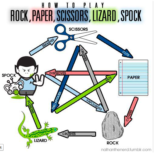 Rock paper scissors in an infographic | Rock.Paper.Scissors.Blog